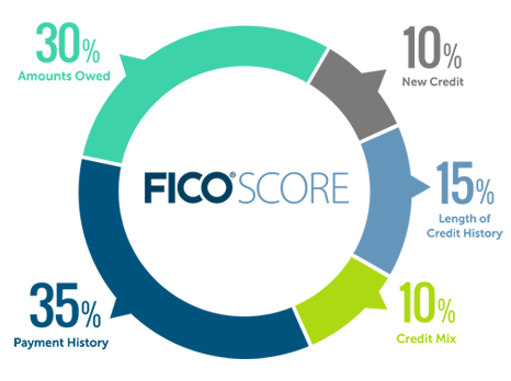 FICO® Score 10: The Newest FICO Model on the Market - AFCPE